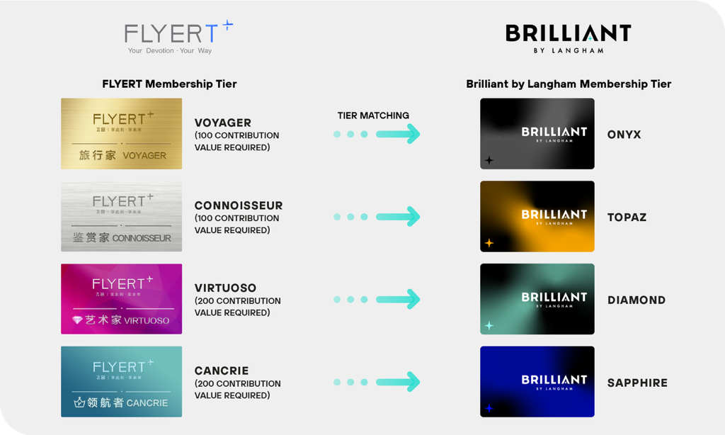 Brilliant by Langham Partners with FLYERT to Launch Exclusive Member Benefits